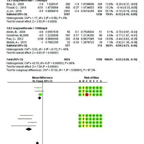 Meta Analysis Of Safety Between Vildagliptin Plus Metformin As Download Scientific Diagram