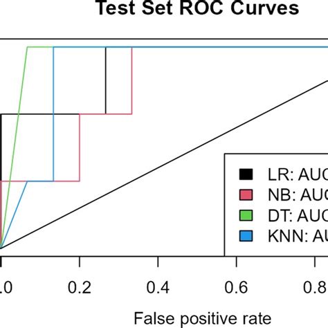 The Roc Curves Of The Four Classifiers Note The Diagonal Solid Line