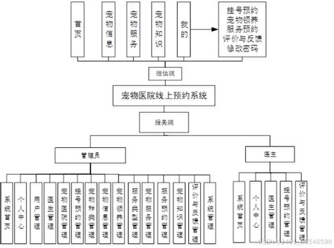 计算机毕业设计之基于微信小程序的宠物医院线上预约系统基于微信小程序的宠物医院线上预约系统设计与实现 Csdn博客