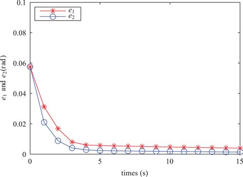 E1 And E2 Of Ailc In Iterations With The External Disturbances Random