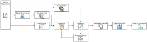 end to end ai workflows matlab and simulink