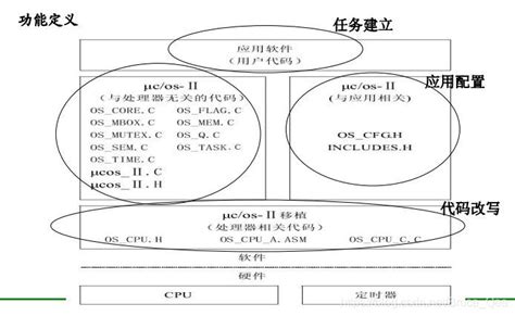 uc os ii实时系统 osll系统 csdn博客