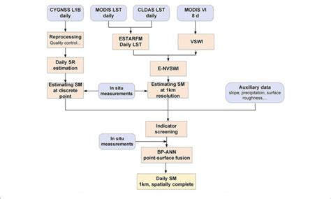Flow Chart Of The Approach To Estimate SM Based On Data Fusion And Download Scientific