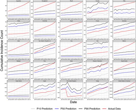 cumulative incidence count for the top 25 countries with highest