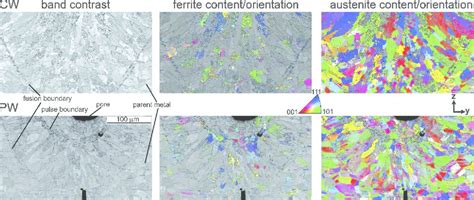 EBSD Data From Regions Of The Fusion Zone And Parent Metal As Shown In Download Scientific