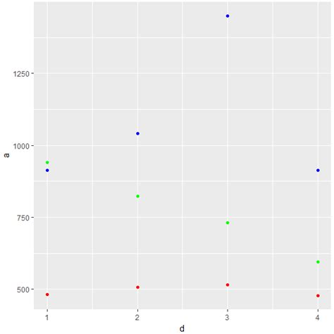 R Plot Observations In Same X Axis Point Which Linked With Id
