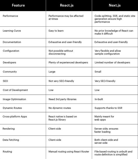 Next Js Vs React Which Framework Should You Choose Update