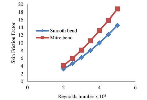 Skin Friction Factor Variation With Different Reynolds Number For Download Scientific Diagram