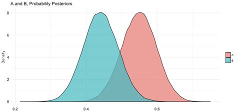 Fast Bayesian Methods For Ab Testing • Bayesab