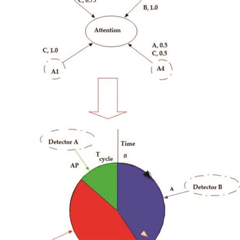 Attention System Architecture The Attention Controller Receives The
