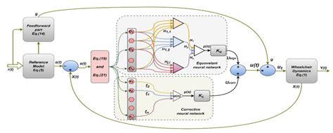 Robust Dynamic Control Algorithm For Uncertain Powered Wheelchairs Based On Sliding Neural