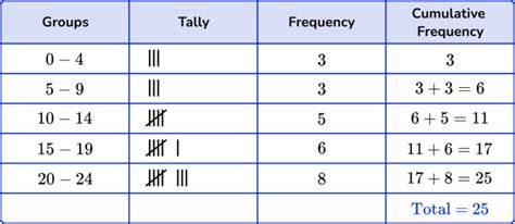 Grouped Frequency Table Math Steps Examples And Questions