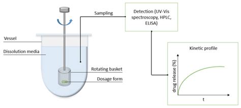 In Vitro Drug Dissolution Process With Usp Apparatus Type I Rotating Download Scientific