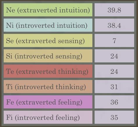 Enfp Or Infj Cognitive Functions And Enneagram Results R Mbtitypeme