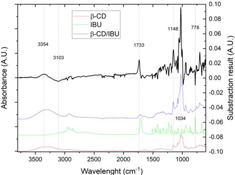 Figure 1 From Enhanced Solubility Of Ibuprofen By Complexation With β Cyclodextrin And Citric