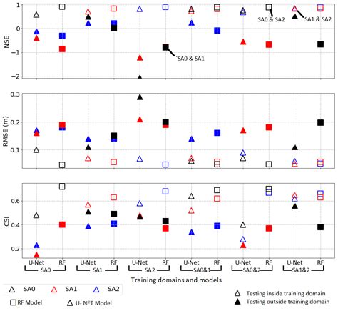 Nhess Transferability Of Data Driven Models To Predict Urban Pluvial