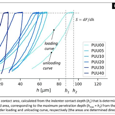 Representative F H Curves From Microindentation Hardness Testing For