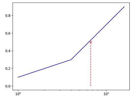 Matplotlib Does Not Consistently Transform Plotted Elements With Plt