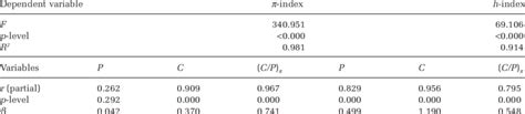 results of multiple regression and partial regression analysis