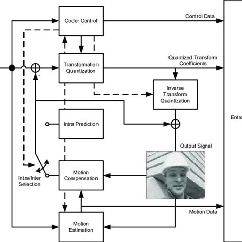 block diagram of h 264 avc encoder download scientific diagram
