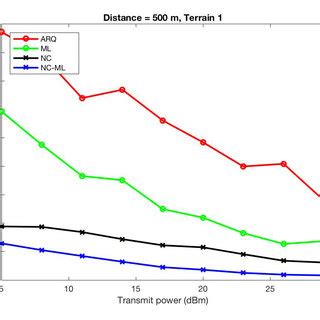 Bandwidth Efficiency Vs Different Types Of Terrains Download Scientific Diagram