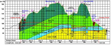 Geology Along Tunnel Alignment Download Scientific Diagram