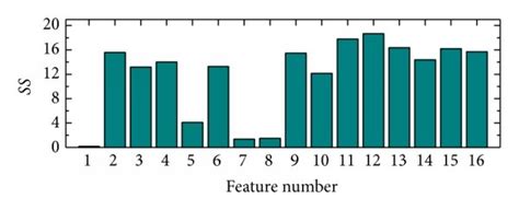 The S S Of 16 Features In A Outer Race Fault Case B Download