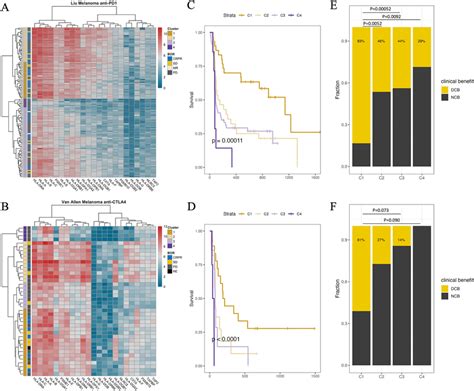 unsupervised hierarchical clustering on apm genes correlates with