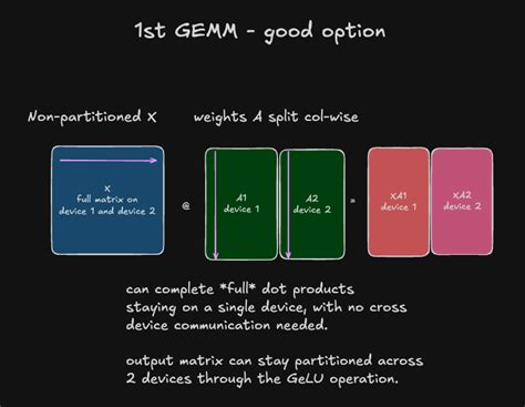 An Illustrated Deep Dive Into Megatron Style Tensor Parallelism
