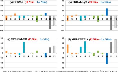 Figure 3 From Causes Of Strengthening And Weakening Of Enso Amplitude Under Global Warming In