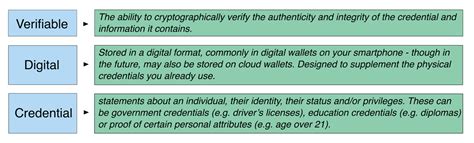 Digital Credential Information
