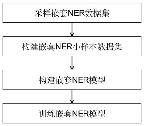 基于三阶段的小样本嵌套命名实体识别方法和系统