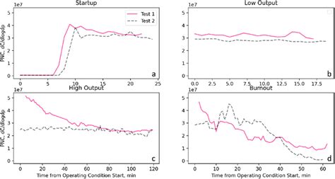 Timeseries Plots Of PNC Measured During Testing Of Chip Boiler During