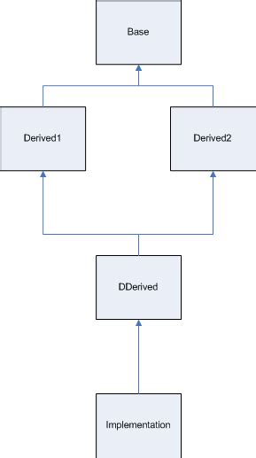 ambiguity in multiple inheritance of interfaces in c stack overflow