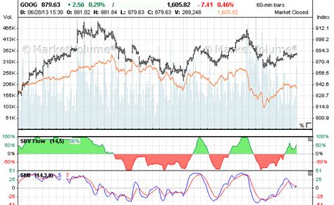 Stock Charts Index Charts Market Charts