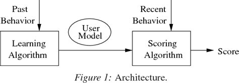 Figure 1 From Implicit Authentication For Mobile Devices Semantic Scholar
