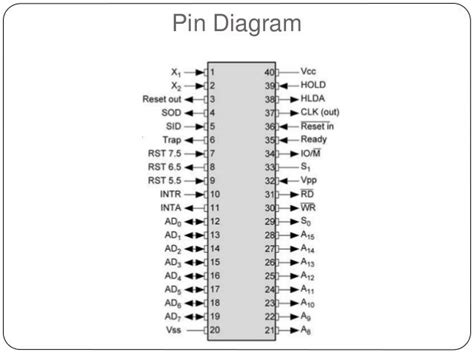 Pin Diagram 8085