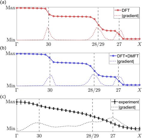 The Rtpmd Of Zrzn 2 Along The Γ X Direction For A The Dft Download Scientific Diagram