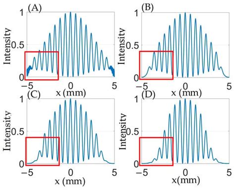 Improvement Of Fresnel Diffraction Convolution Algorithm