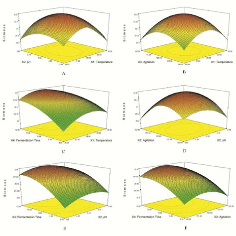 Three Dimensional Response Surface Plots Representing The Effect Of Two