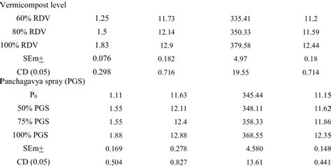 Effect Of Vermicompost And Panchagavya Levels On Yield Attributes Of