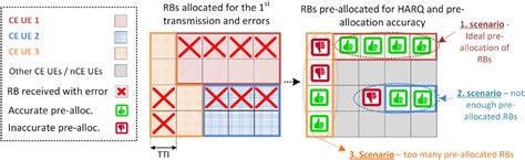 Figure 2 From Allocation Of Resources For Harq Retransmission In Mobile