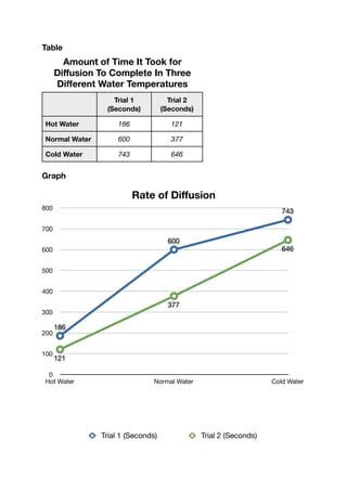 Diffusion Lab Report PDF Chemistry Science