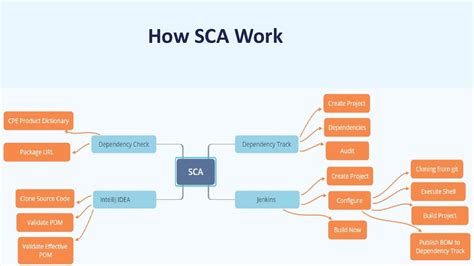 Nakawungu Zaharah On Linkedin Softwaresecurity Sca Cybersecurity