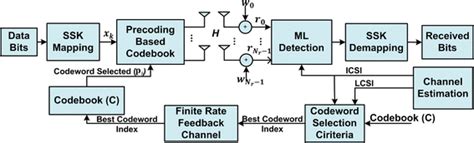 Ssk System Model Based Codebook Precoding With Finite Rate Feedback