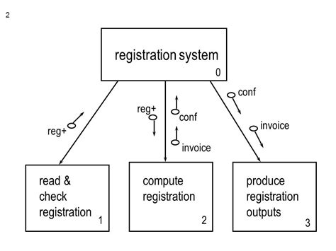 structure chart diagram dfd decision table decision chart structure charts