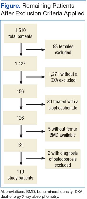 Frax Prediction With And Without Bone Mineral Density Testing Federal Practitioner