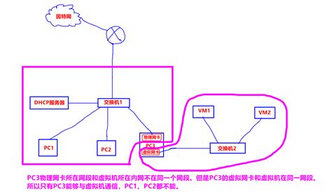 【linux 04】虚拟机的三种网络模式：桥接模式、nat模式、仅主机模式 虚拟机仅主机模式的网关是多少 csdn博客