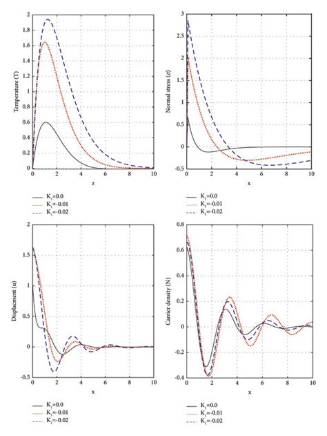 The Variation Of Physical Fields Verses The Axial Distance According To Download Scientific