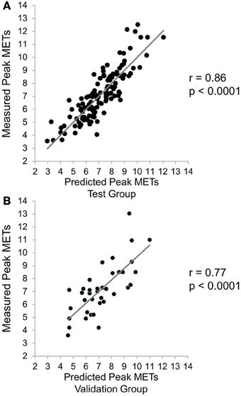 Regression Between Predicted Peak Exercise Capacity Metpeak And